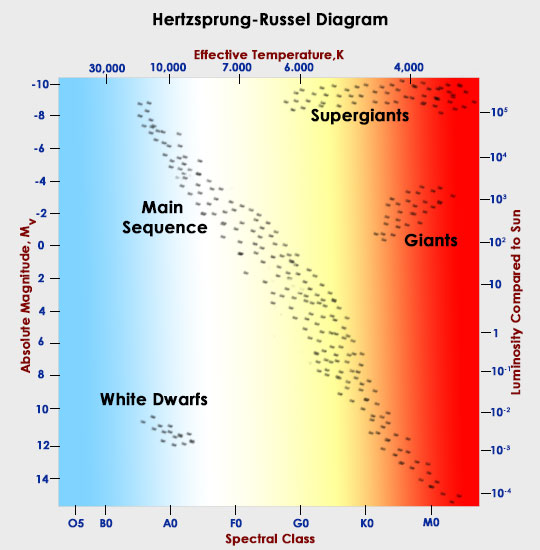 A Hertzsprung-Russell-diagram (HRD)
